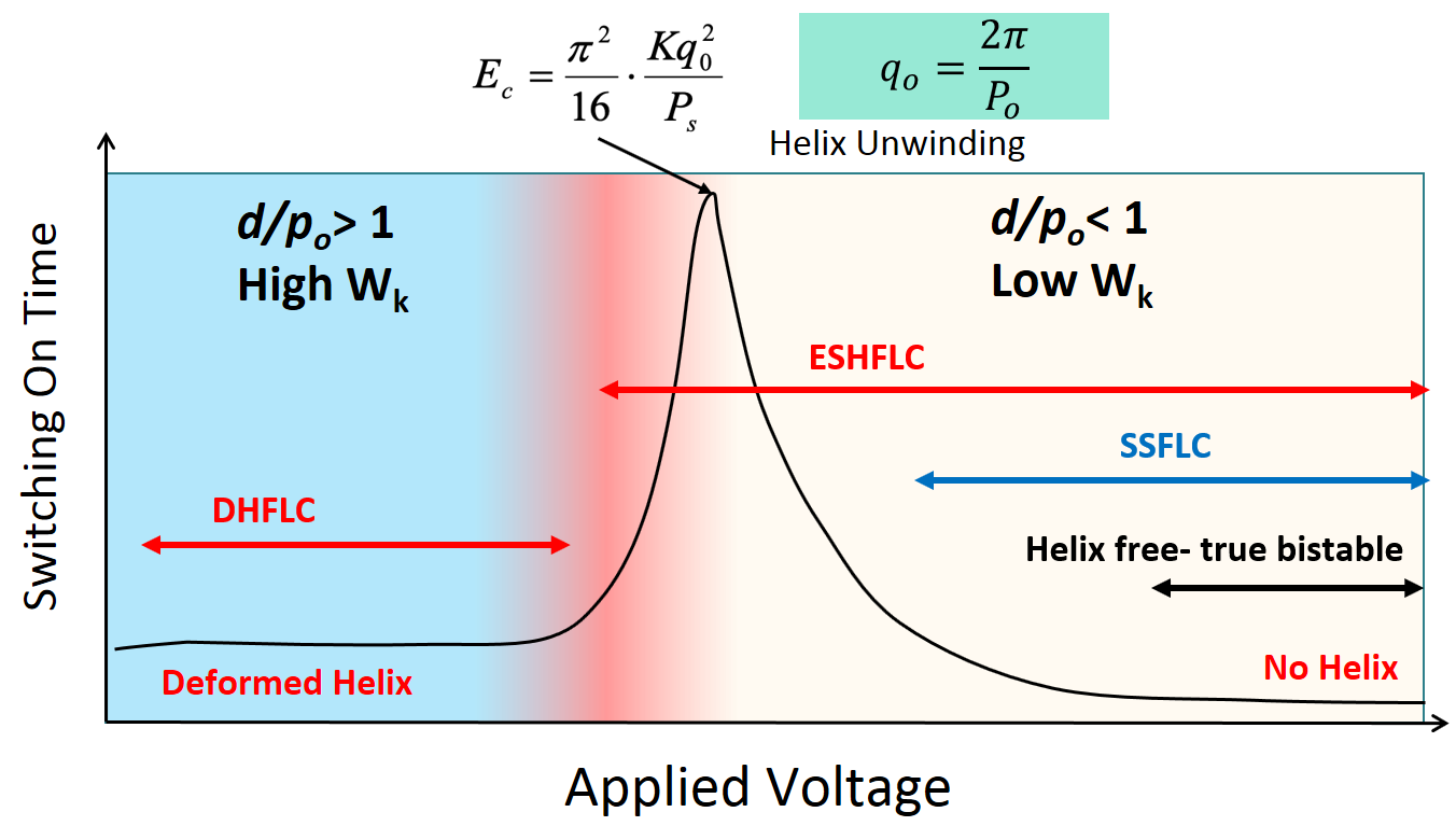 Ferroelectric Liquid Crystals – Advanced LCD Group